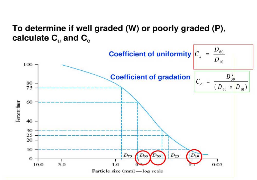 Soil Classification for Engineering purposes - geodata & Drilling