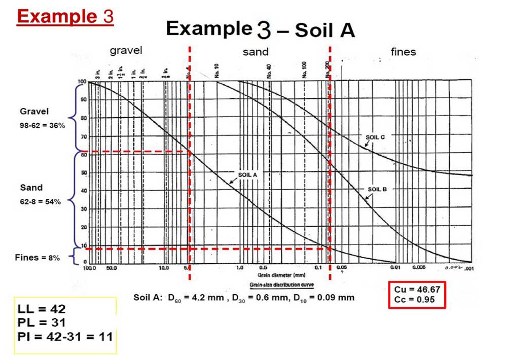 Soil Classification for Engineering purposes – geodata & Drilling