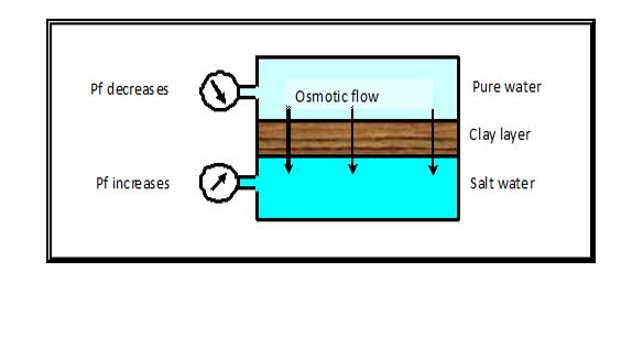 Pressure and overpressure formation in Well Drilling – geodata & Drilling