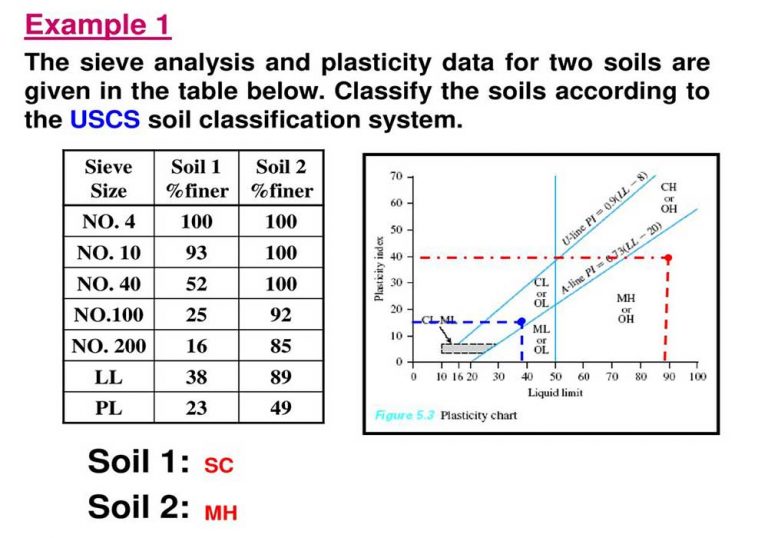 Soil Classification for Engineering purposes – geodata & Drilling