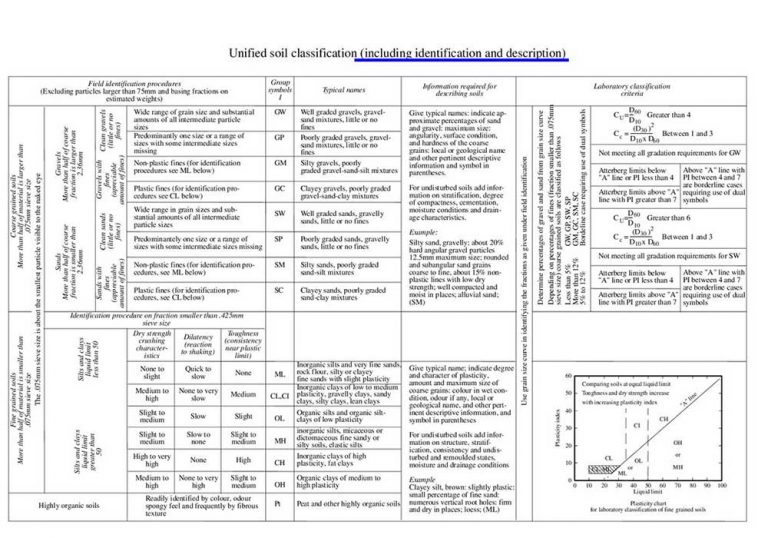 Soil Classification for Engineering purposes » geodata & Drilling